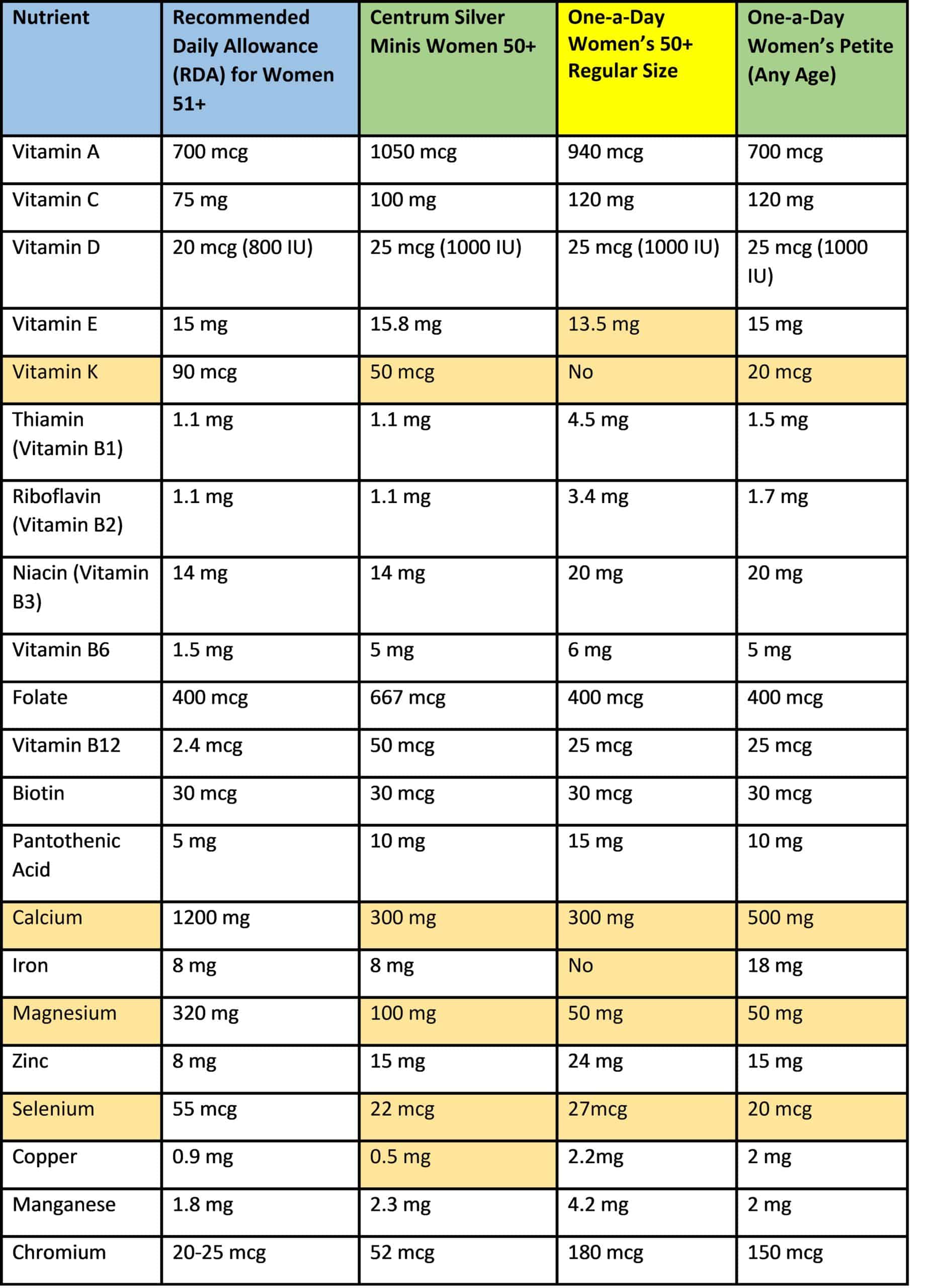 Best Multivitamin for Women Over 50: Review Easy-to-Swallow Versus ...